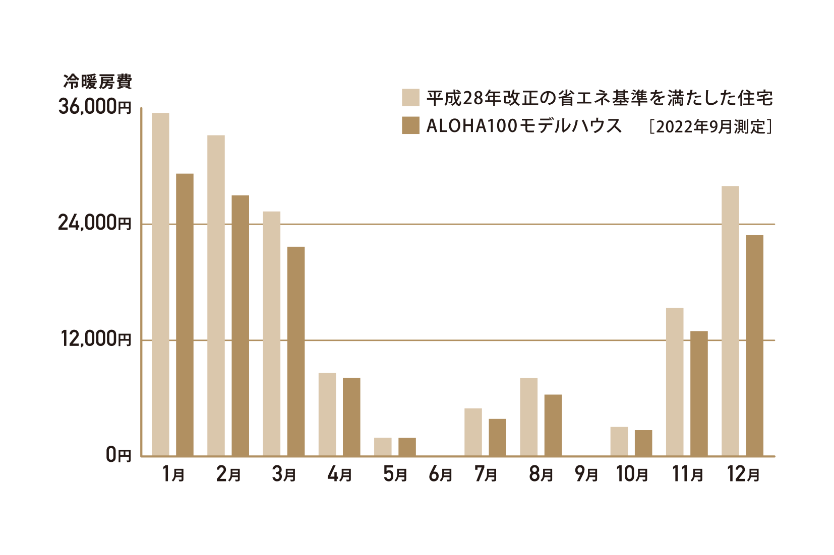 超断熱” の家づくり - ALOHA100-新築デザイン住宅